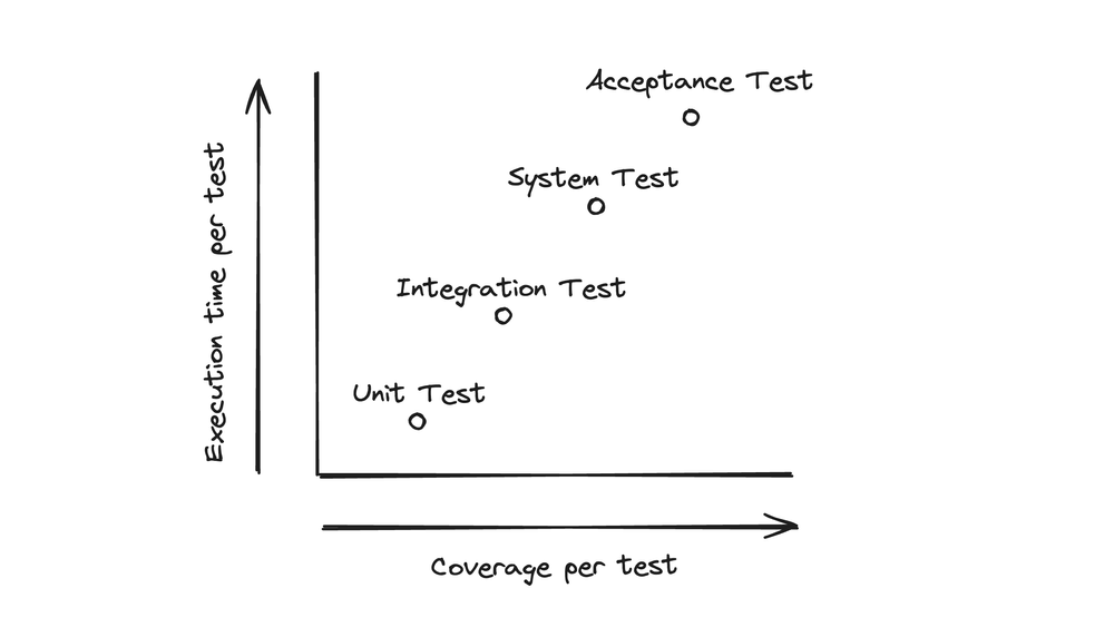 Clean Architecture: Implementing testing patterns
