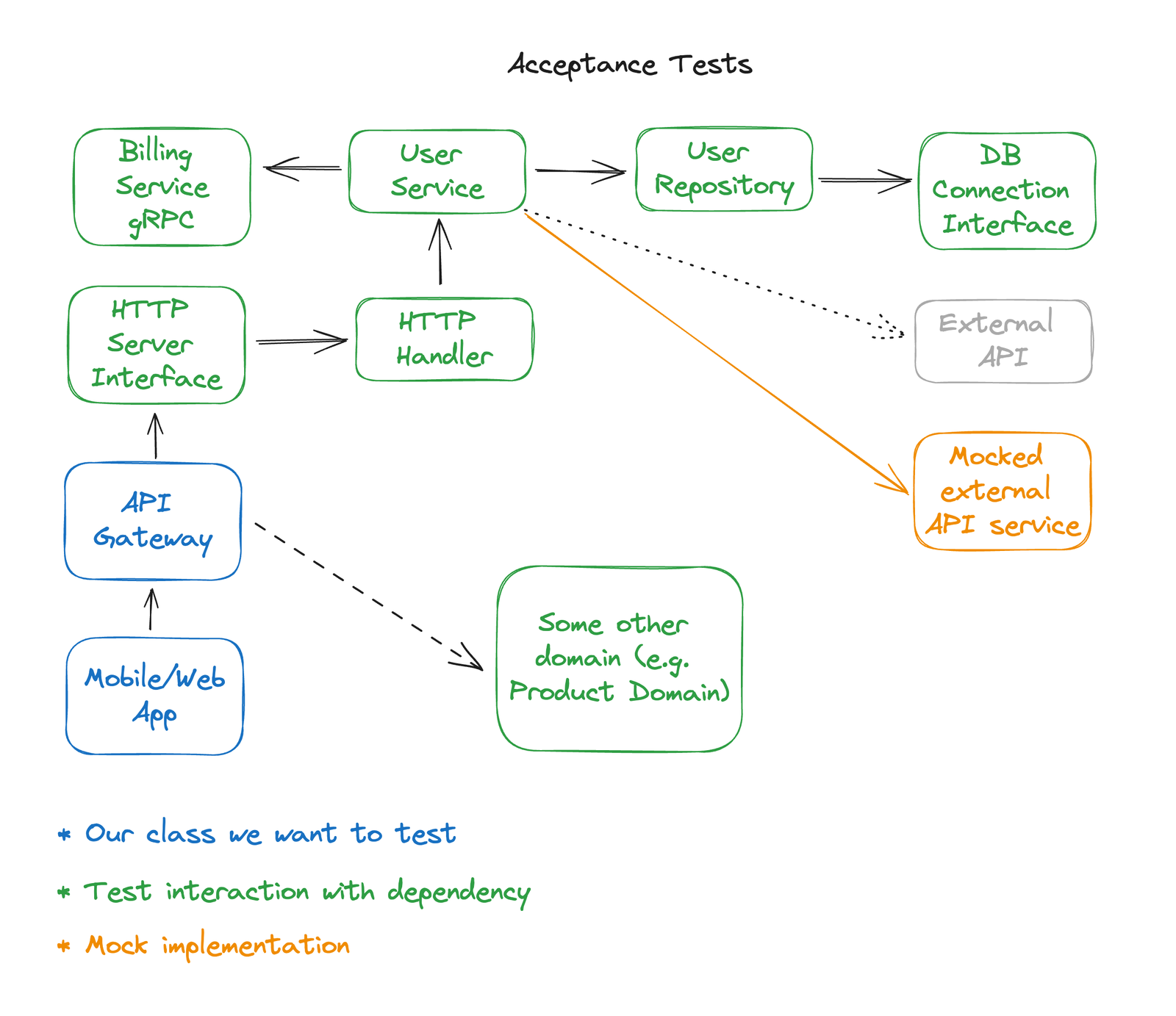 Clean Architecture: Implementing testing patterns
