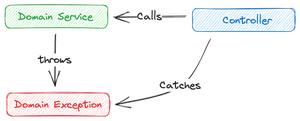 Domain Driven Challenges: How to handle exceptions